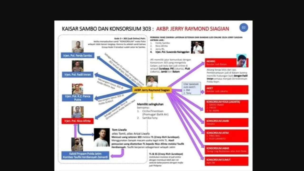 4 Fakta Grafik Konsorsium 303 yang Seret Nama Ferdy Sambo hingga ...