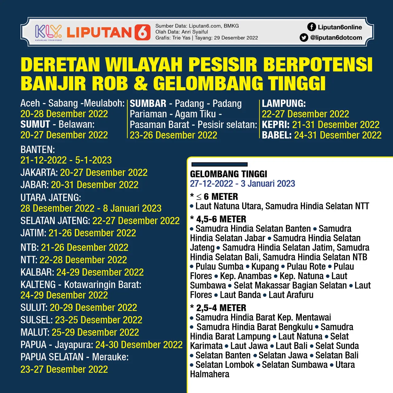 BMKG Ingatkan Potensi Banjir Rob di Pesisir Indonesia Ini pada 24 Februari-5 Maret 2025 - News ...