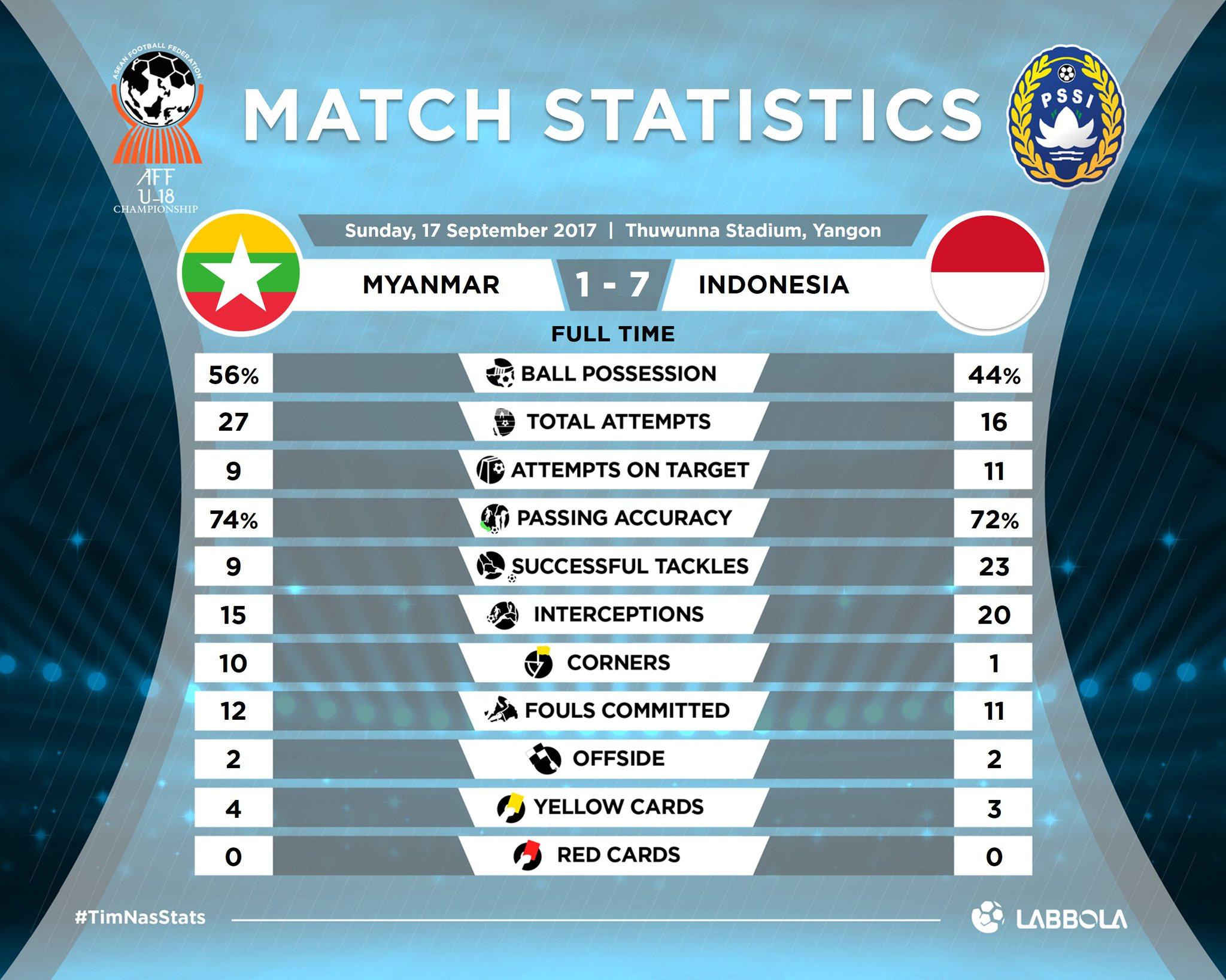 Statistik Timnas Indonesia U-19 Usai Gilas Myanmar