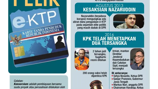 Ramai-Ramai Tolak Terlibat Kasus E-KTP - News Liputan6.com