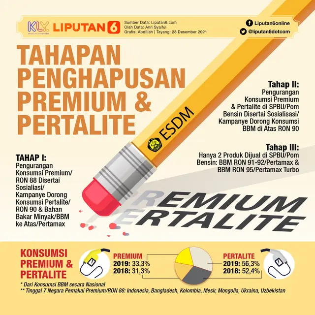 Infografis Siap-Siap Premium dan Pertalite Hilang dari Pom Bensin - News Liputan6.com