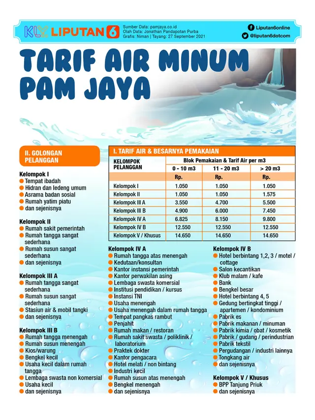 PAM Jaya Resmi Ambil Alih Pelayanan Air di Jakarta dari Palyja dan ...