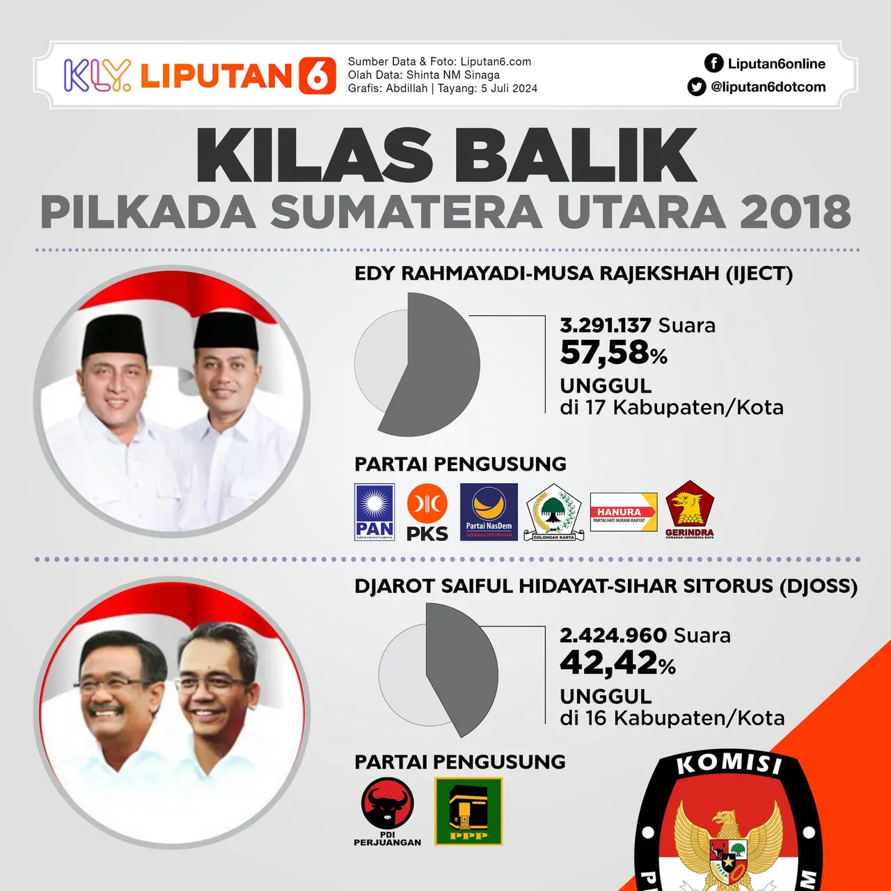 Infografis Bursa Bakal Calon Gubernur dan Calon Wakil Gubernur di Pilgub Sumut 2024 - News ...