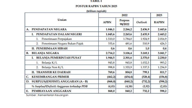 Tengok Perbandingan Asumsi Makro Dan Postur Apbn 2022 Dan 2023