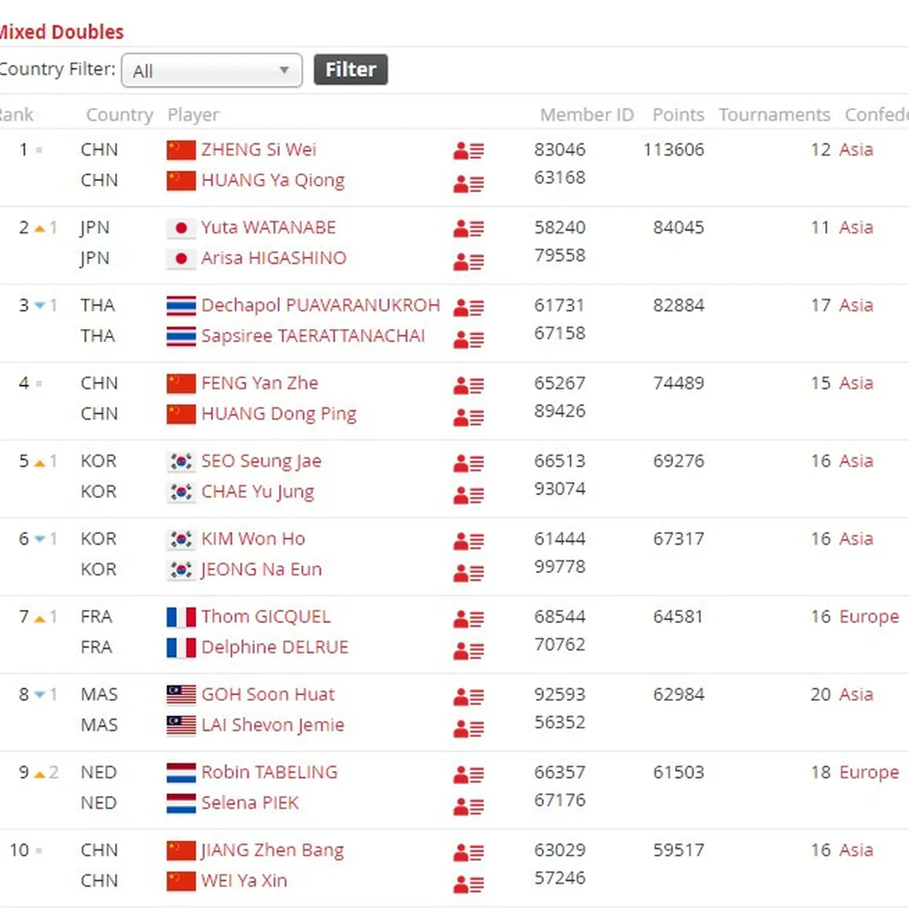Daftar 10 Teratas Ranking BWF Terbaru, Juli 2023: Gregoria Meningkat ...