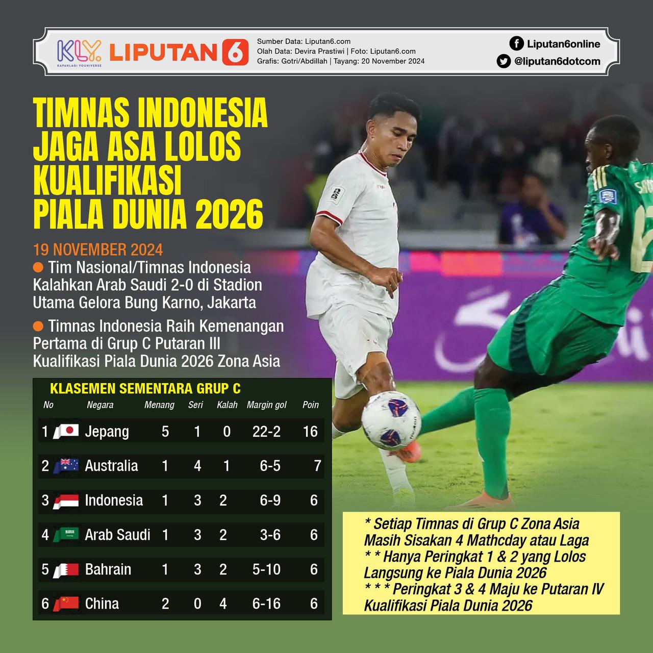 Timnas Indonesia vs Arab Saudi: Jadwal, Hasil, dan Prediksi Pertandingan di Kualifikasi Piala ...