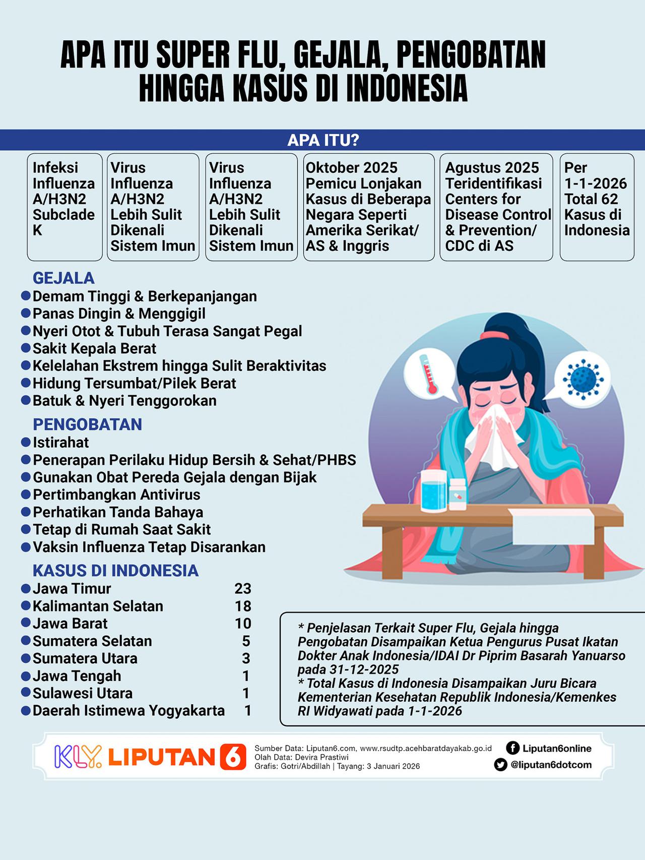 Infografis Apa Itu Super Flu, Gejala, Pengobatan hingga Kasus di Indonesia