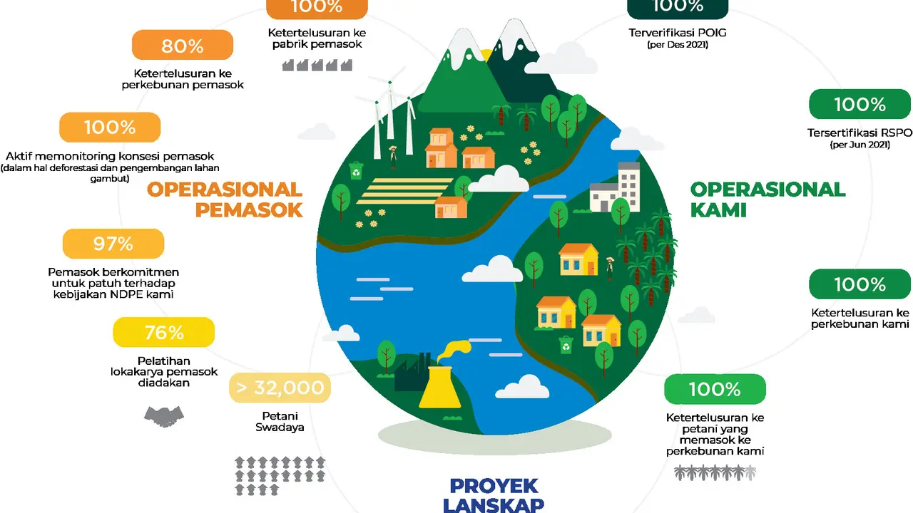 PT Musim Mas, Perusahaan Pengelola Perkebunan Sawit Besar di Dunia ...