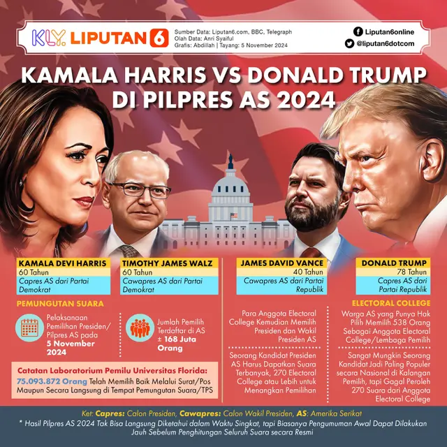Infografis Kamala Harris Vs Donald Trump di Pilpres AS 2024 dan Prediksi 7 Negara Bagian Kunci ...