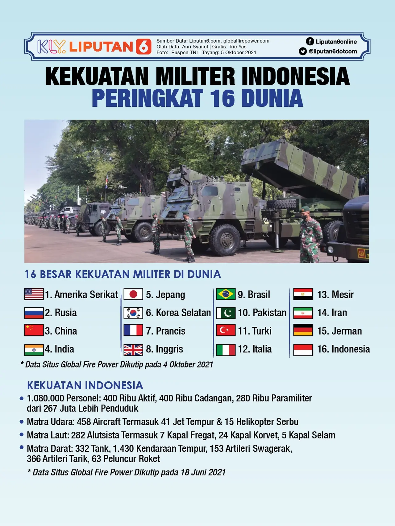 Di HUT TNI ke-76, Tengok Dulu 15 Negara dengan Anggaran Militer ...