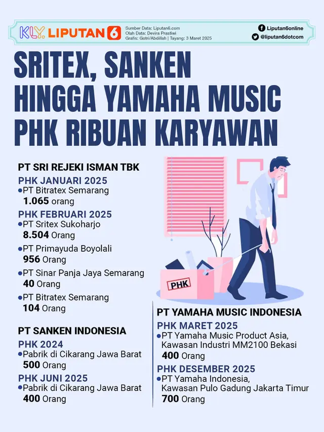 Sritex, Sanken hingga Yamaha Music PHK Ribuan Karyawan, Langkah Pemerintah? - Bisnis Liputan6.com