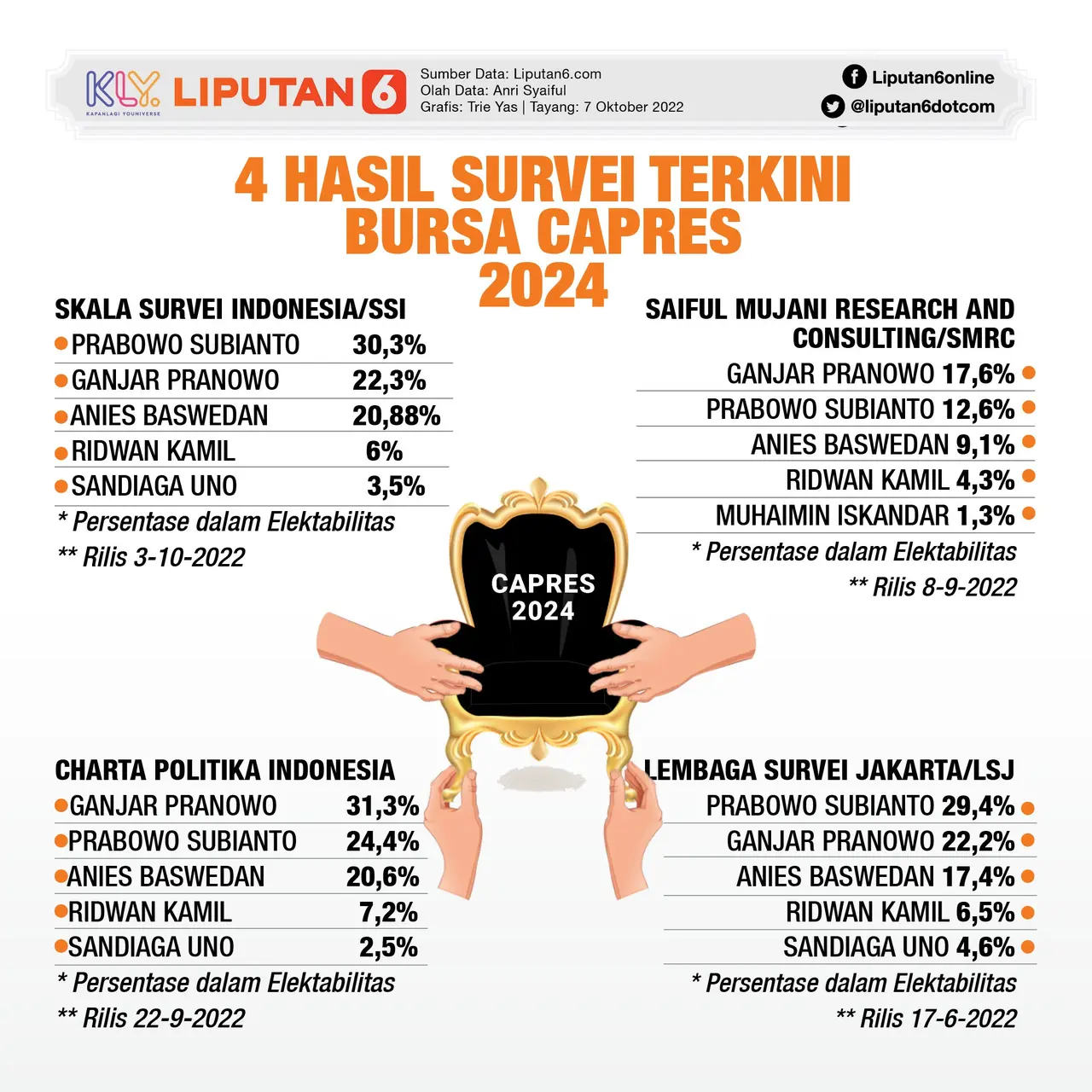 Infografis Tokoh-Tokoh Populer Dideklarasikan Jadi Capres 2024 - News Liputan6.com