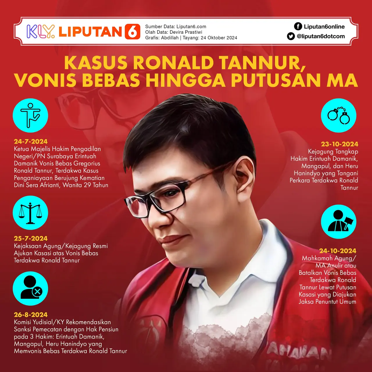 Putusan Kasasi Ronald Tannur Dinilai Ringan, MA: Itu Kewenangan Hakim ...