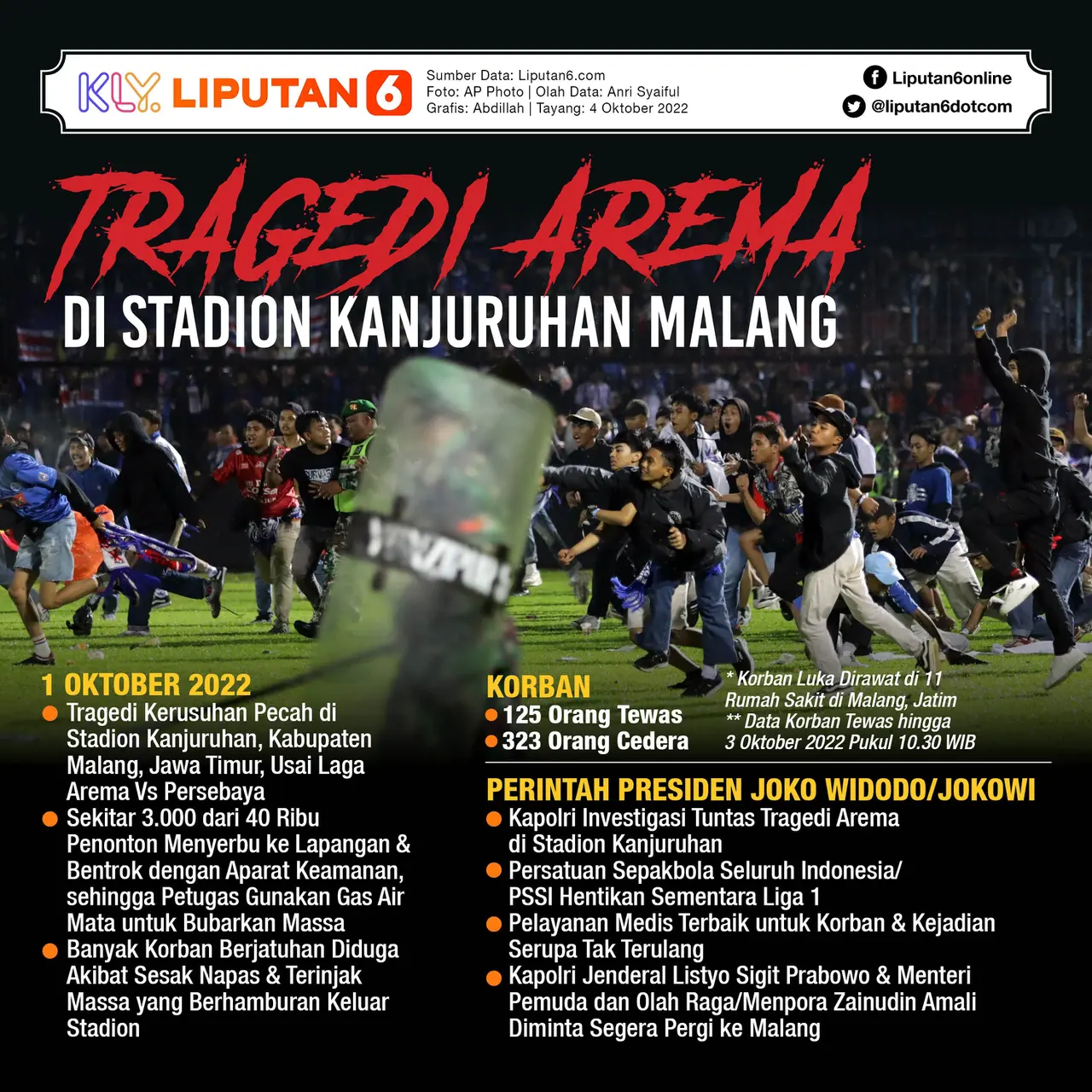 Daftar Nama-Nama Korban Meninggal Tragedi Kanjuruhan Malang - Surabaya Liputan6.com