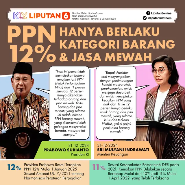 Infografis PPN 12 Persen Hanya Berlaku Kategori Barang dan Jasa Mewah serta Sederet Daftarnya ...
