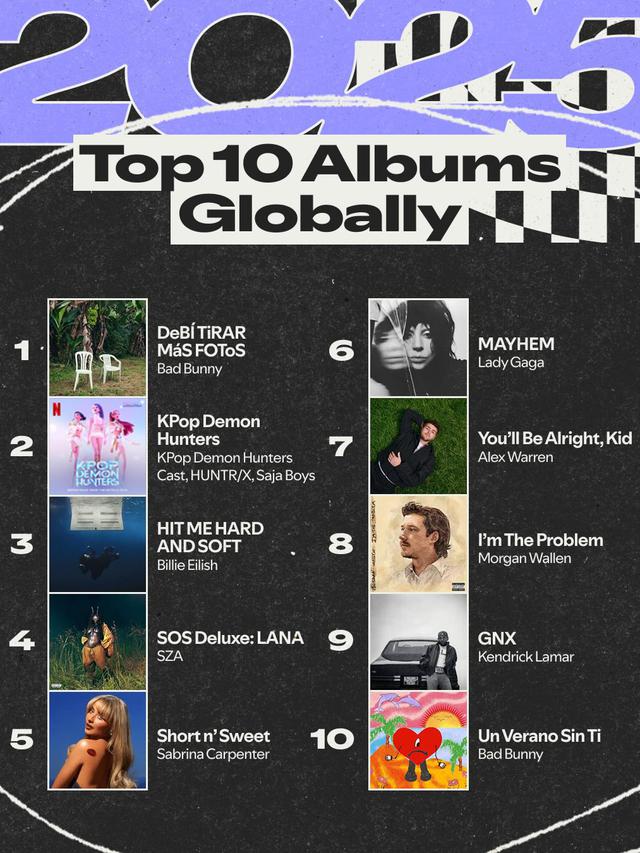 Daftar Artis, Lagu, dan Album Teratas di Spotify Wrapped 2025, Ada ...