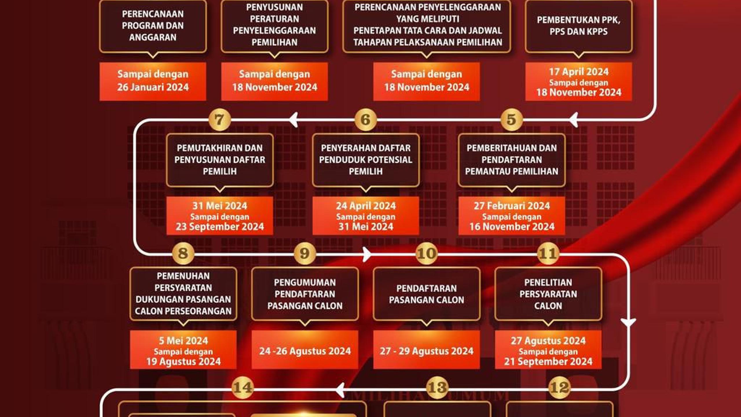 Kapan Jadwal Pilkada Serentak 2024? Simak Tahapannya Sesuai Aturan KPU