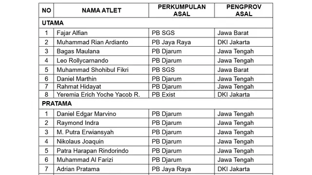 81 Atlet Bulutangkis Dipanggil PBSI untuk Jalani Pelatnas Tahap Pertama - Ragam Bola.com