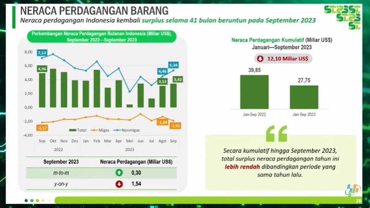 Neraca Perdagangan Indonesia September Surplus Tembus USD 3,42 Miliar ...