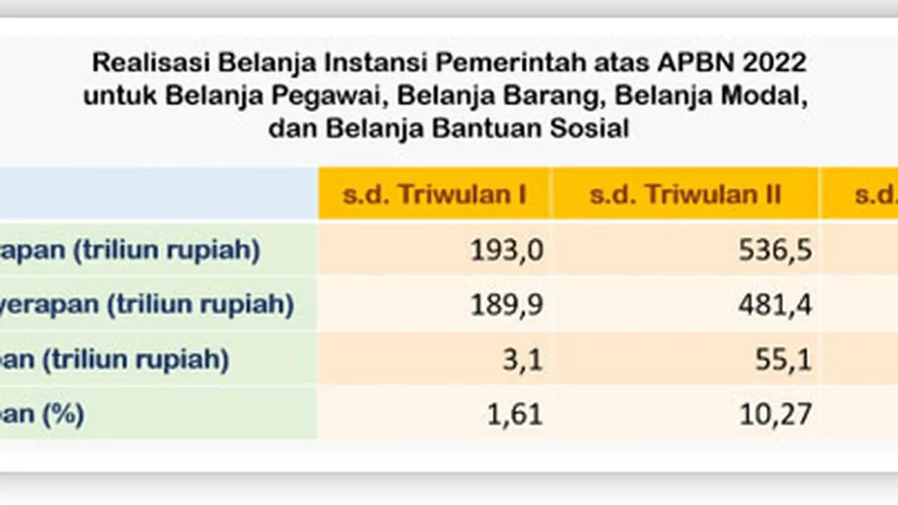 OPINI: Kinerja Instansi dalam Menggunakan APBN 2022 - On Off Liputan6.com