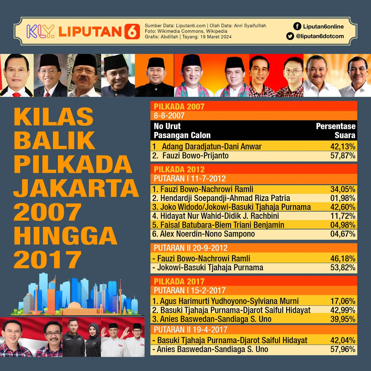 Infografis Pilkada Jakarta Disepakati Hanya Satu Putaran - News Liputan6.com