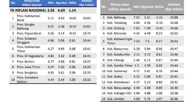 Daftar Daerah Kantongi Dana Insentif Rp 10 Miliar, Dinilai Sukses Lawan Inflasi - Bisnis ...