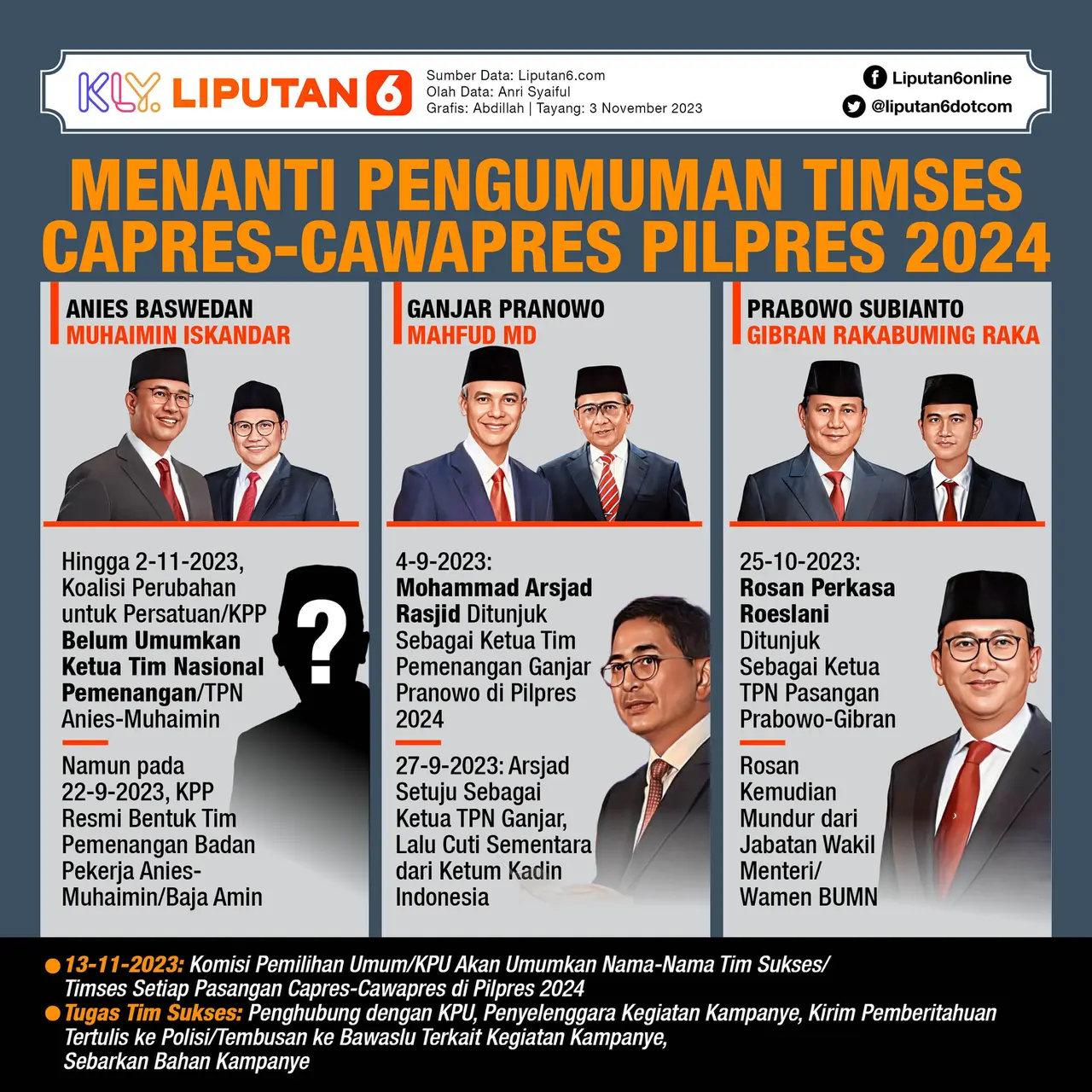 Infografis Menanti Pengumuman Timses Capres-Cawapres Pilpres 2024 - News Liputan6.com