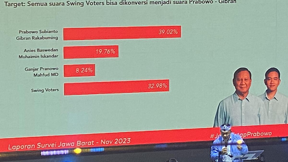 Ridwan Kamil Beberkan Survei Internal, Optimistis Prabowo-Gibran Menang di Jabar - Pemilu ...