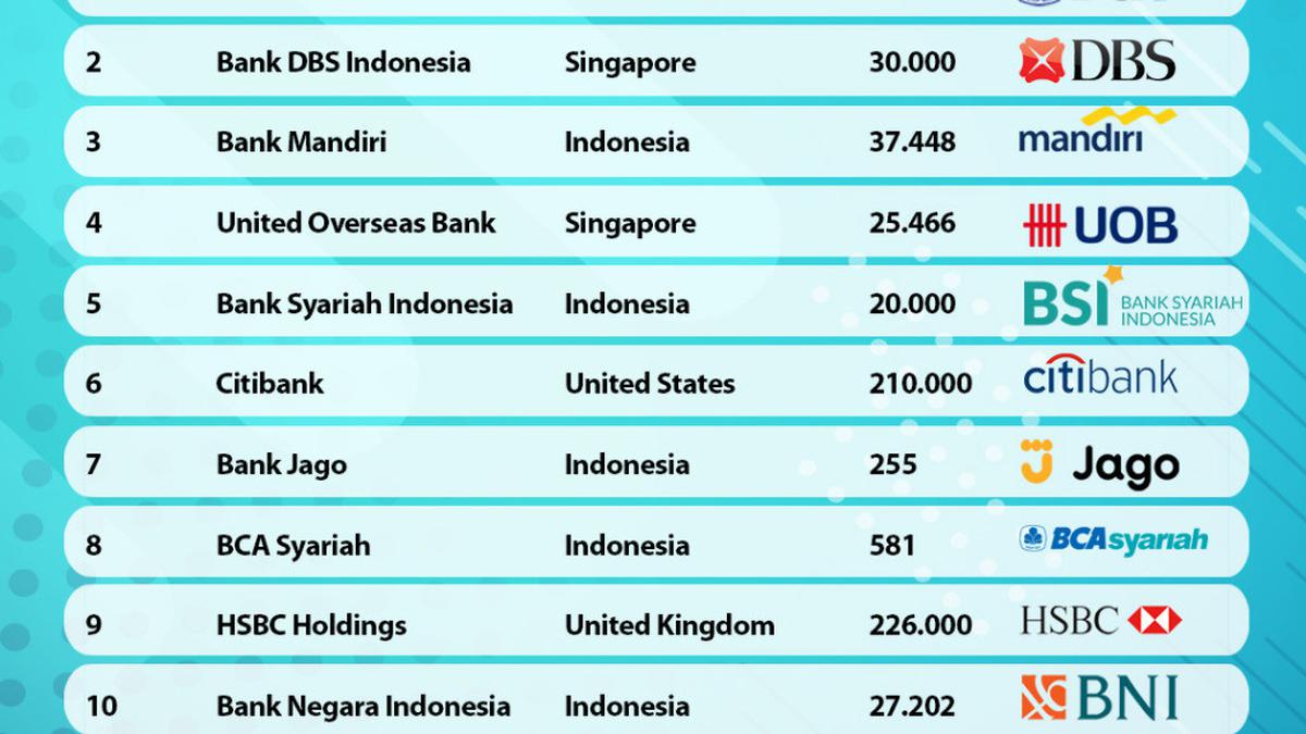 Forbes Tempatkan BSI Kedalam Jajaran 5 Bank Terbaik Indonesia - News ...