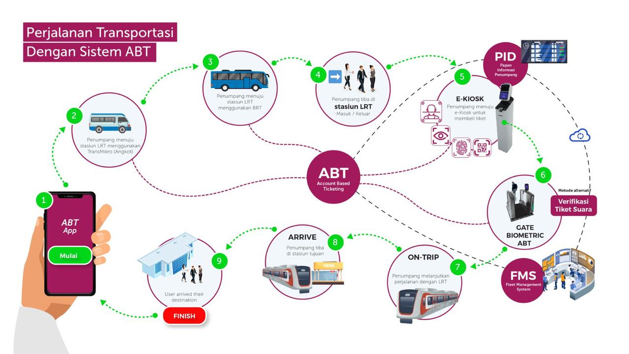 Mengenal Teknologi ABT, Evolusi Tiket Transportasi Nontunai untuk ...