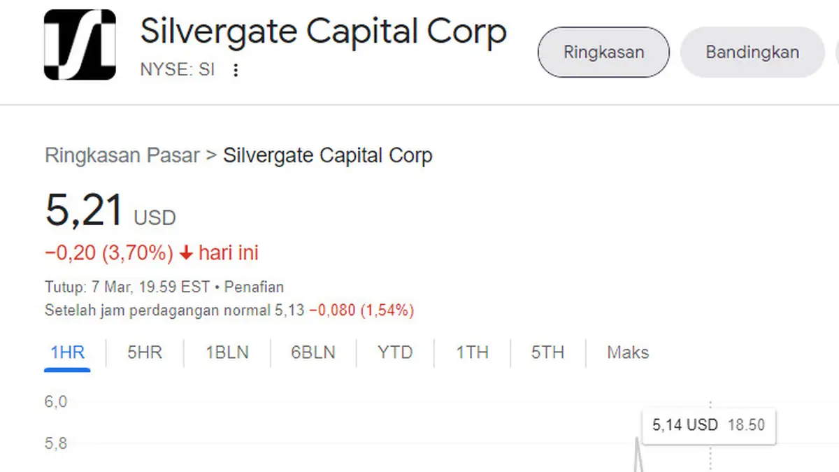 Berita Silvergate Capital Hari Ini - Kabar Terbaru Terkini | Liputan6.com