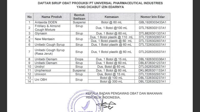 Daftar Obat Sirup dari 3 Produsen Farmasi yang Dicabut Izin Edarnya ...