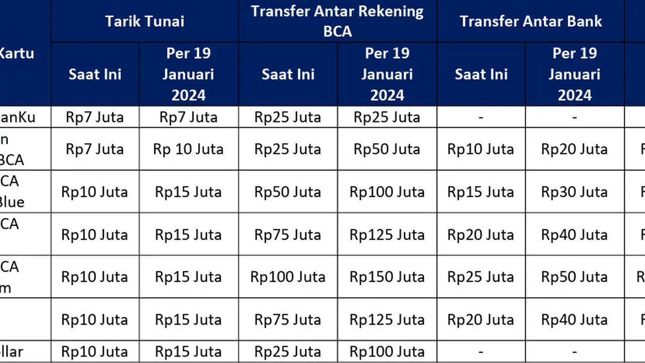 Limit Transaksi dan Biaya Administrasi BCA Naik Mulai 19 Januari 2024 ...