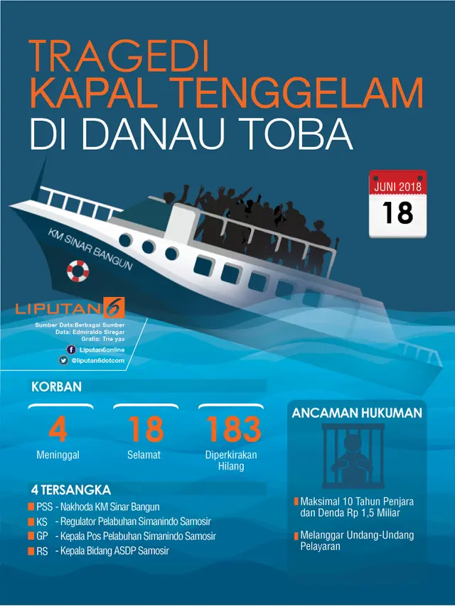 Tragedi Kapal Tenggelam di Danau Toba
