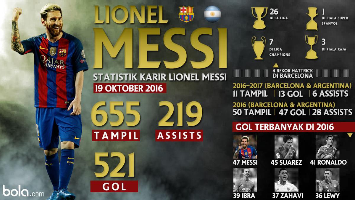 Lionel Messi dan Di Balik Catatan 740 Gol serta 37 Hattrick - Spanyol ...