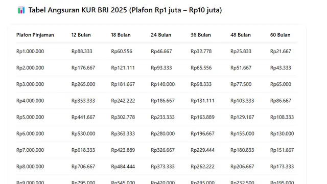 Simak, Tabel Angsuran KUR BRI 2025 dan Syarat Pengajuannya - Regional ...
