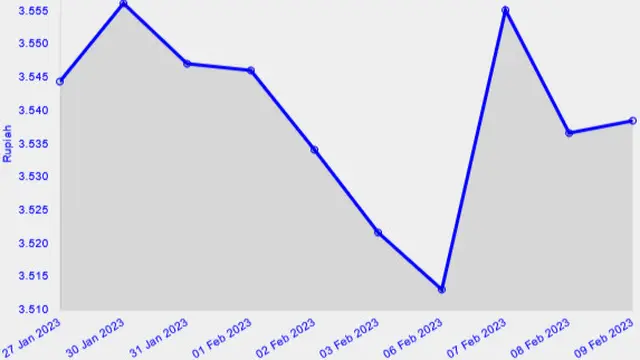 1 RM Berapa Rupiah Sekarang? Ketahui Kurs Jual dan Belinya - Hot ...