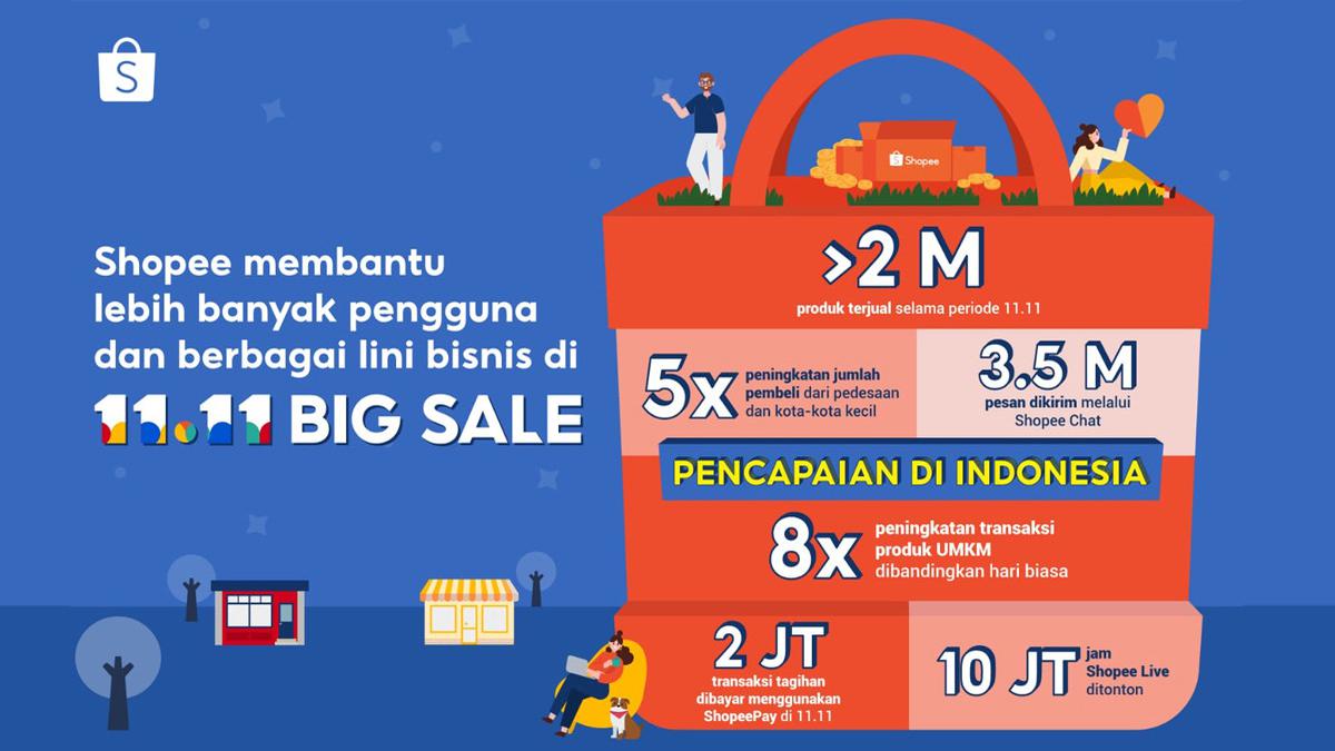 Wow, Lebih dari 2 Miliar Produk Terjual Selama Shopee 11.11 Big Sale ...