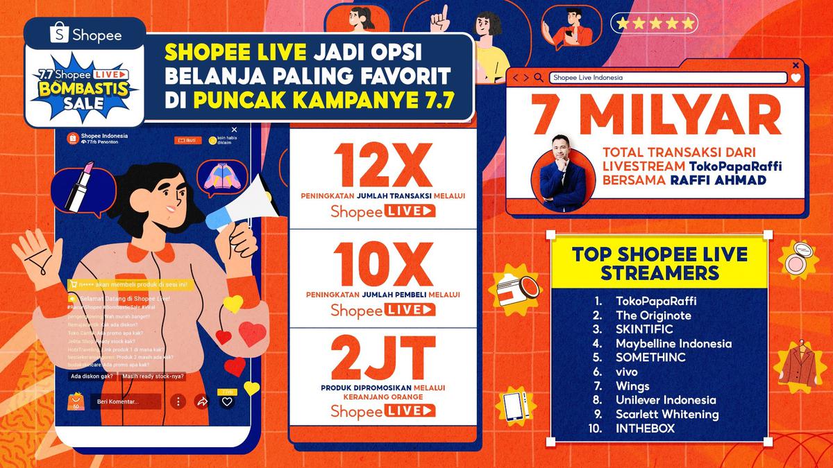Transaksi Hingga 12 Kali Lipat di Puncak 7.7 Shopee Live Bombastis Sale ...