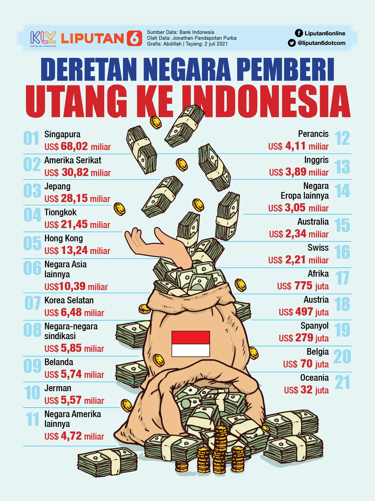 INFOGRAFIS: Deretan Negara Pemberi Utang ke Indonesia - News Liputan6.com