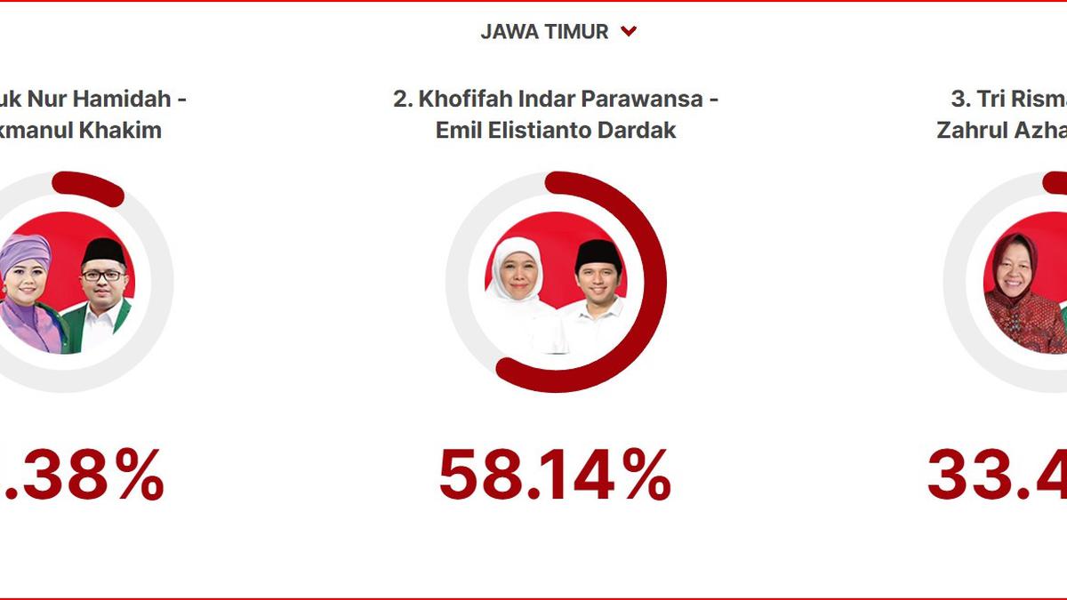 Hasil Quick Count Pilgub Jatim 2024 Terkini, Paslon Khofifah-Emil Unggul - Regional Liputan6.com