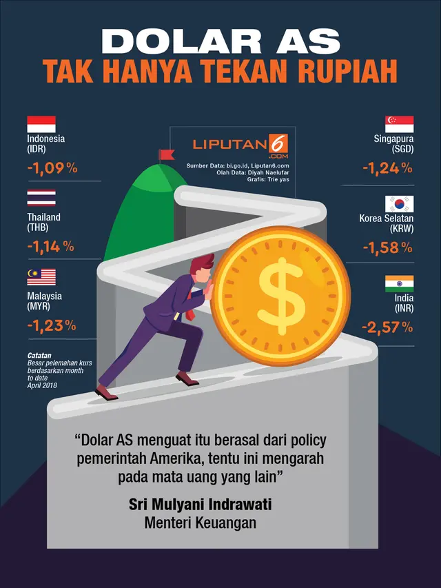 Nilai Tukar Rupiah Turun Ke 15706 Per Dolar As Di Awal Pekan Ini Penyebabnya Bisnis
