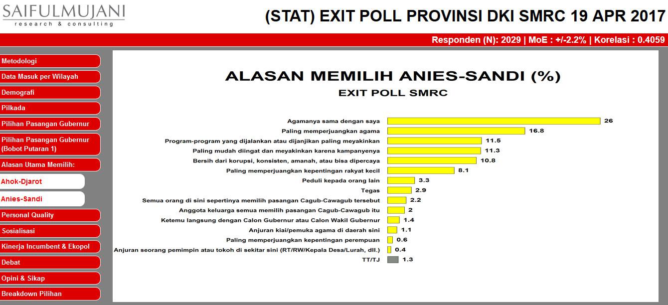 Alasan Warga DKI Memilih Anies-Sandi Versi SMRC dan Populi Center - Pemilu Liputan6.com