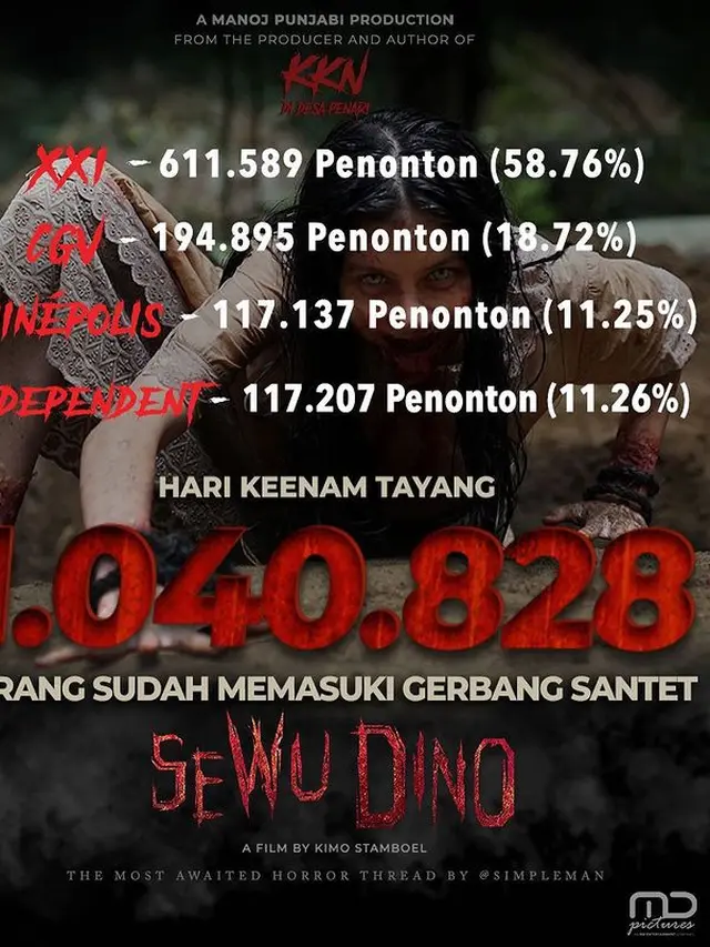 Sewu Dino Raih 1 Juta Penonton Setelah 6 Hari Tayang di Bioskop, Jadi Film Indonesia Terlaris di ...