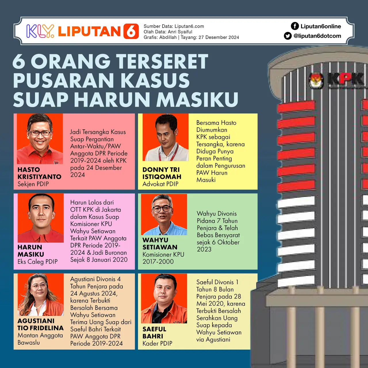 Yasonna Laoly Dicecar KPK soal Rekam Jejak Harun Masiku Kabur ke Luar Negeri - News Liputan6.com