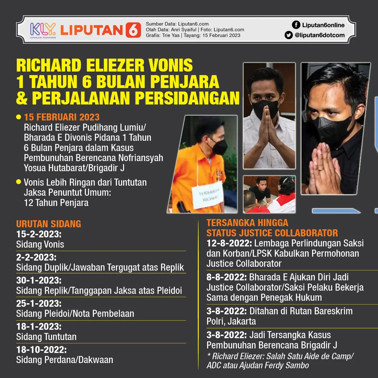 Infografis Vonis 1 Tahun 6 Bulan Penjara Richard Eliezer Sang Justice ...