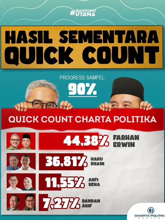 Farhan Unggul Dalam Hitung Cepat Pilkada Bandung 2024, Ucap Syukur Bakal Jadi Wali Kota ...
