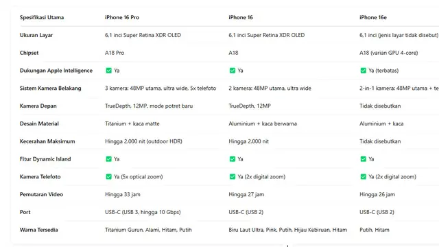 Rincian Model iPhone yang Sekarang Dijual Resmi di Indonesia, Lengkap ...