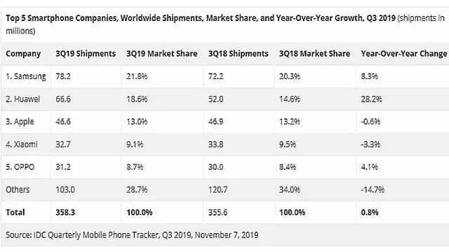 IDC: Pasar Smartphone Dunia Tumbuh 0,8 Persen - Tekno Liputan6.com