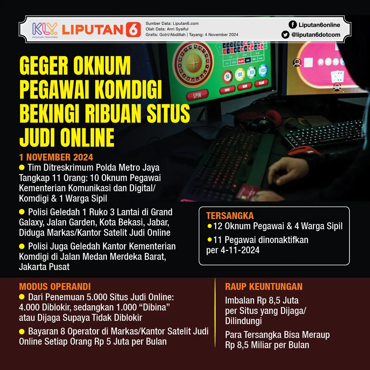 4 Juta Pengguna Internet di Indonesia Terlibat Judi Online Sepanjang 2024 - Bisnis Liputan6.com